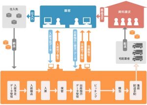 TAD-300x215 - 発送代行と物流システムの提案｜TADコーポレーション